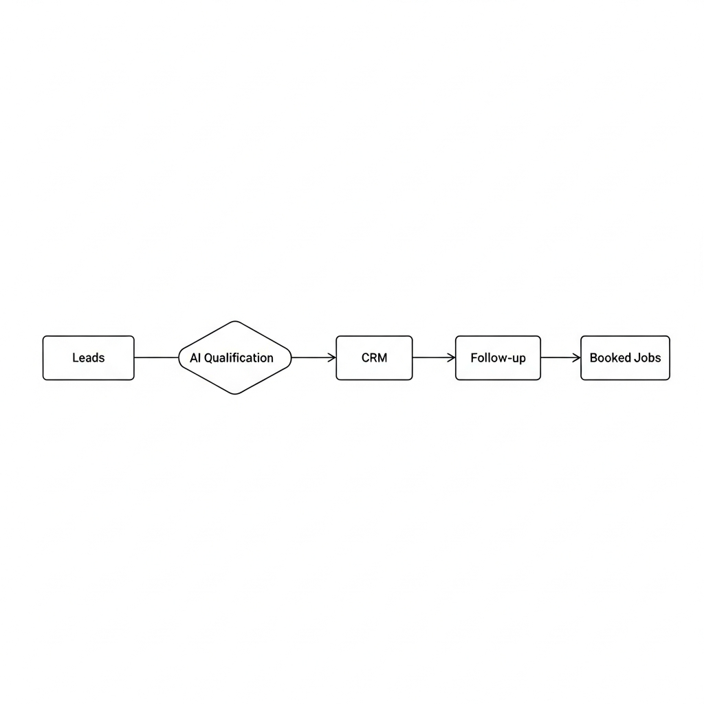 Foundry AI Systems | AI Infrastructure for Local Business
